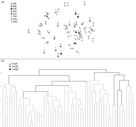 A Mds Ordination And B Cluster Analysis Of Fish Assemblage