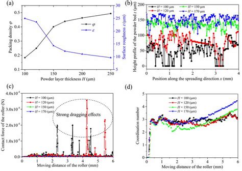 Effects Of The Powder Layer Thickness On A Packing Density And