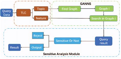Figure 1 From Data Security Search Based On Semi Supervised Sensitive