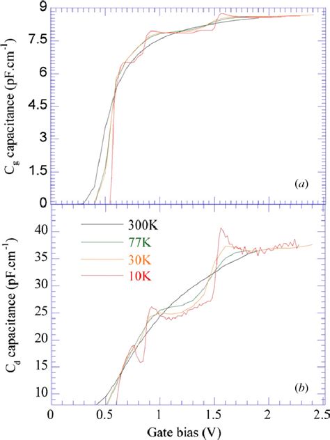 Gate Capacitance A And Depletion Capacitance B As A Function Of The Download Scientific