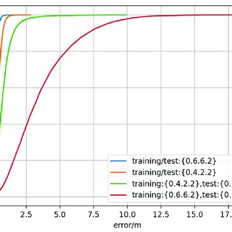 Performance Of Direct Aiml Based Positioning With Different Clutter Download Scientific