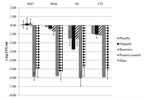 Mean ± Standard Deviation Log10 Reduction From Initial Inocula After 24 Download Scientific