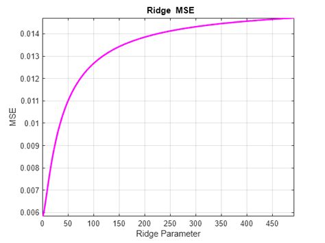 time series regression ii collinearity and estimator variance