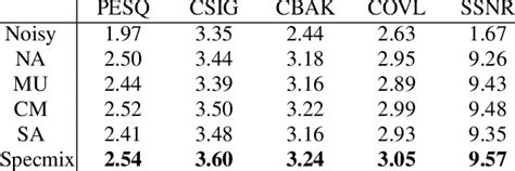 Comparison Of State Of The Art Data Augmentation Methods For Download Scientific Diagram