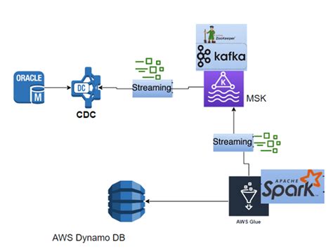 Real Time Processingstreaming Using Msk Kafka Confluent Schema