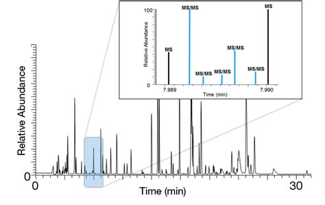Upgrade Your Maps Peptide Mapping Thermo Scientific