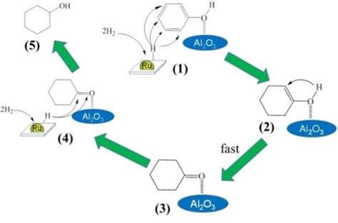 Hydrogenation Of Lignin‐derived Phenolic Compounds Over Ru C Enhanced By Al2o3 Catalyst At Room