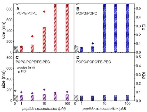 Z Average Size Bars And Polydispersity Index Pdi Dots Obtained By Download Scientific