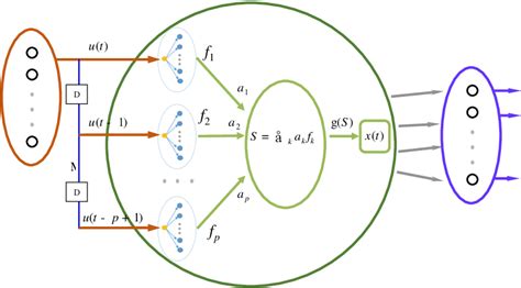 Figure 2 From A Delayed Deep Reservoir Computer For Dynamical Modelling