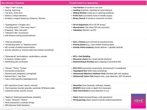 Dsa Codingjourney Placements Upskill Amarnath Tripathy