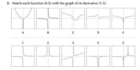 solved 8 match each function a e with the graph of its