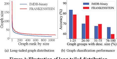 figure 2 from on size oriented long tailed graph classification of