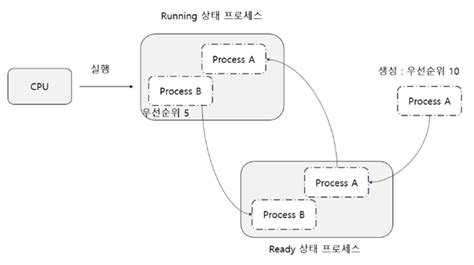 Window System Programming Chapter 05 프로세스와 스케쥴러 프로세스 생성
