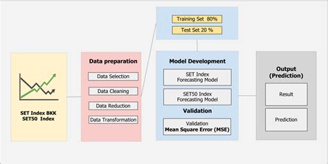 Figure 1 From Thailand Stock Index Forecasting Based On Multiple Data