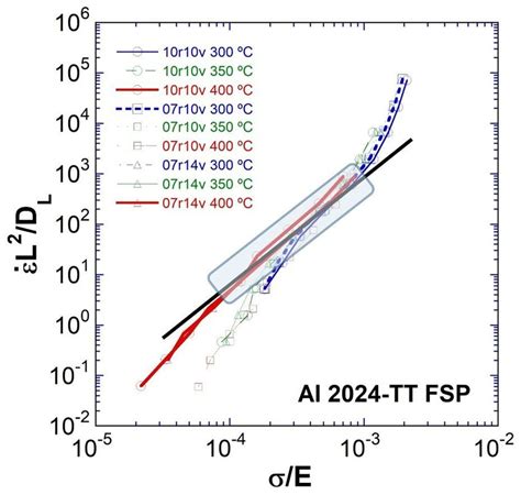 Diffusion− And Grain−size−normalized Strain Rate As A Function Of