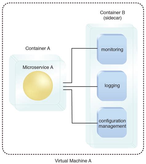 microservice patterns design patterns container sidecar arcitura