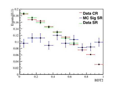 Distribution De La Sortie Du Mva2 Bdt2 Pour Les Données Dans La Download Scientific Diagram
