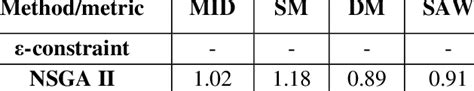 Output Results Of Nsga Ii Algorithm For The Problem No5 Download Scientific Diagram