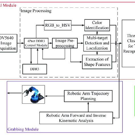 System Framework Of Visual Module The Grabbing Module And The Display