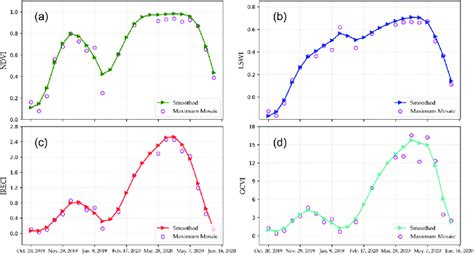 Time Series For Illustrating The Smoothing Effect A Winter Wheat Ndvi Download Scientific