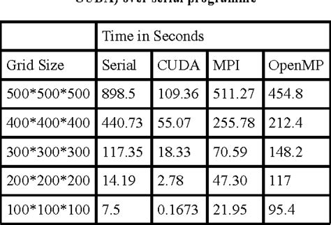 Figure 1 From Designing A Parallel Algorithm For Heat Conduction Using Mpi Openmp And Cuda