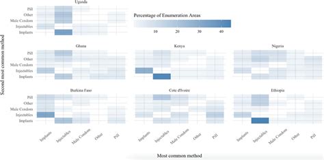 Most Common Contraceptive Combinations At The Enumeration Area Level
