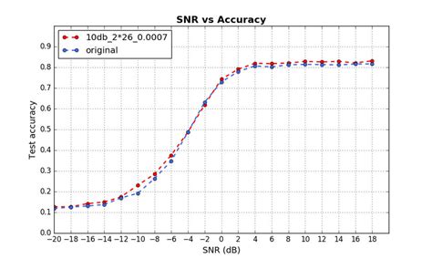 Accuracy Of CNN When Variance Is Download Scientific Diagram