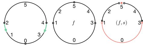 the function on the left is a discrete morse function the function f