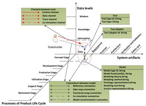 4 A Three Dimensional Conceptual Model To Formalize Mbse Tool Chains Download Scientific