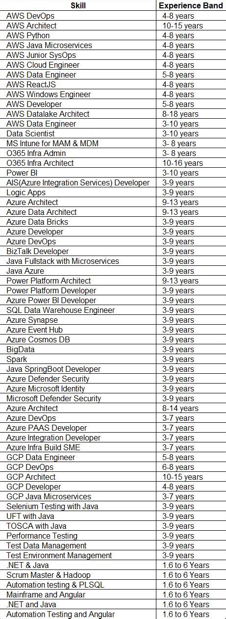 Awscloud Azurecloud Gcpcloud Javafullstack Bigdatajobs Robin