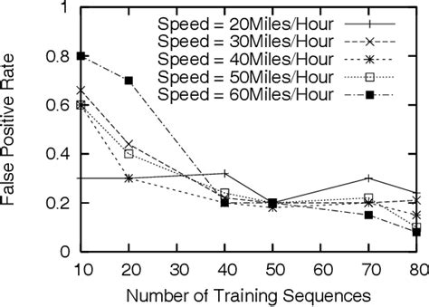 Figure 8 From Enhancing Security Using Mobility Based Anomaly Detection In Cellular Mobile