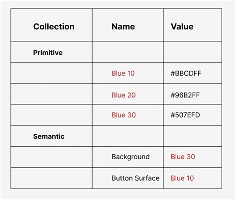 How Do I Get Complete List Of Variable Collections And Aliases Figma Forum