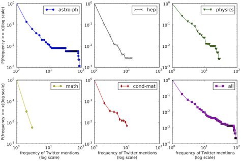Complementary Cumulative Distribution Functions Ccdf Of Twitter