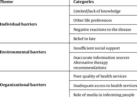 Classification Of Theme And Categories Download Scientific Diagram