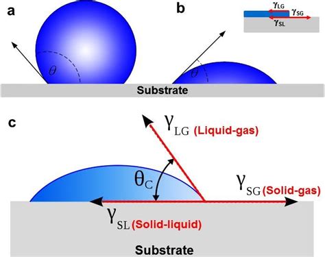 Representation Of Two Opposite Wetting Behaviours When A Liquid Droplet