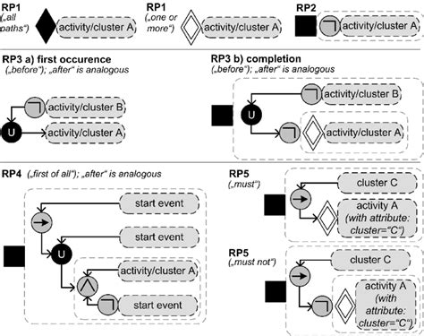 Formalization Of The Rule Patterns Targeting The Structure G CTL Download Scientific Diagram