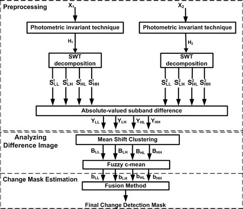 Block Diagram Of The Proposed Method Download Scientific Diagram