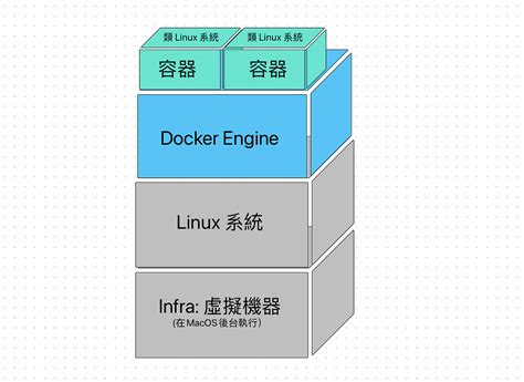 Docker 學習筆記（零）：基本知識 Hsinyun Medium