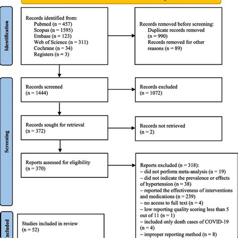 searching and screening process prisma flowchart download