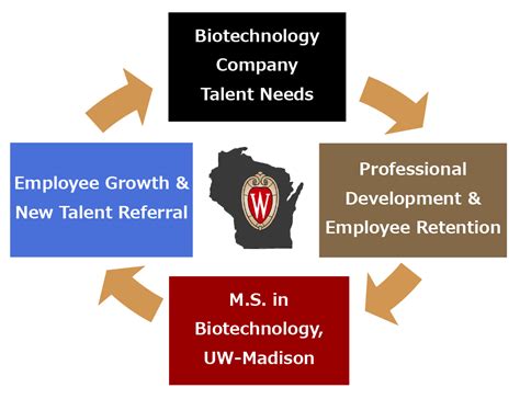 On Site At Labcorp Drug Development M S In Biotechnology Program
