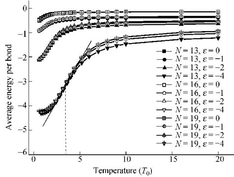 Average Energy Per Bond As A Function Of Temperature T For Adsorbed Download Scientific Diagram