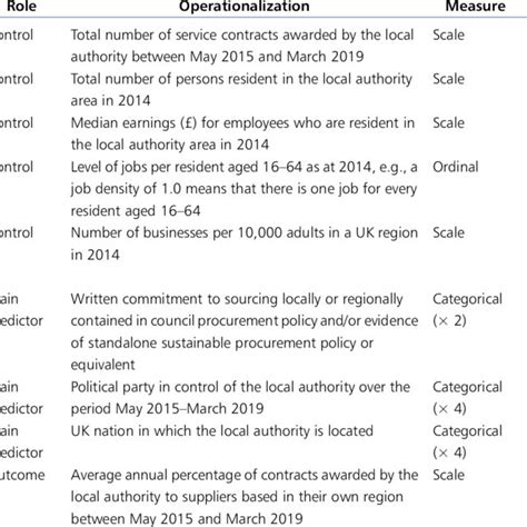 Operationalization And Measurement Of Variables Download Scientific Diagram