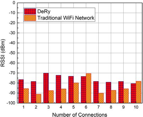 Rssi Values At Time Of Initial Handoff Download Scientific Diagram Rssi Values At Time Of Initial Handoff Download Scientific Diagram