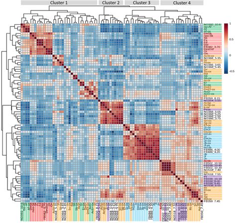 Heatmap Representing Spearmans Rank Correlation Coefficients Between