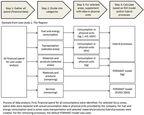 Application Of Environmental Input Output Analysis For Corporate And Product Environmental