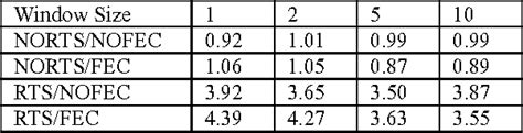 table 4 from improving tcp ip performance over wireless ieee 802 11 link semantic scholar