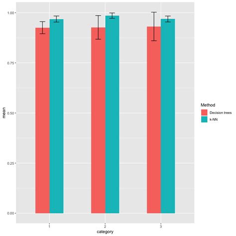 Bar Chart Generating A Bar Plot In R With Error Bars Stack Overflow