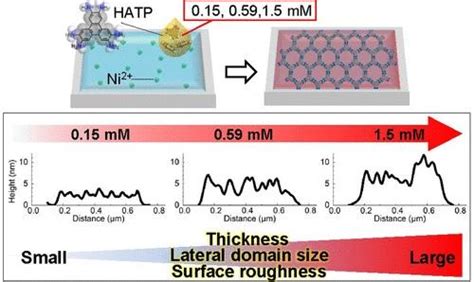 Our Original Paper On Conductive Mof Nanosheets Has Been Published