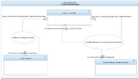 Scem Service Architecture Download Scientific Diagram