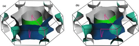 Signature Of Anisotropic Fermi Surface Of A Hf 2 Inb 2 And B Hf 2